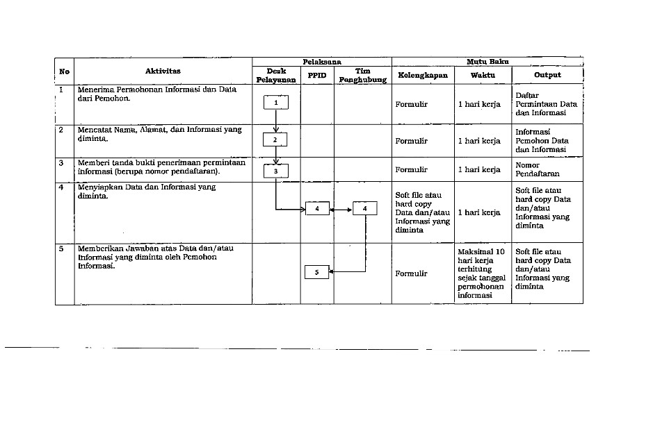 E-PPID - SOP PENGELOLAAN PERMOHONAN INFORMASI